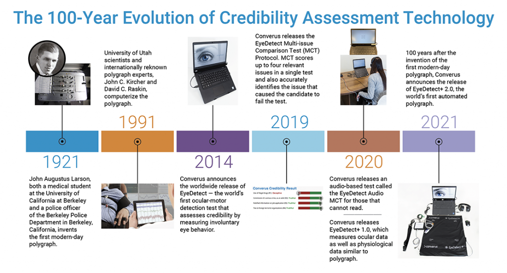 100-Year Evolution of Credibility Assessment